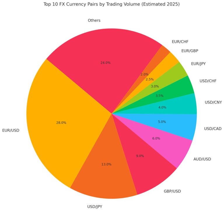 【2025年版】FX通貨ペア取引量ランキングTOP10と特徴は？ | 投資のSTS