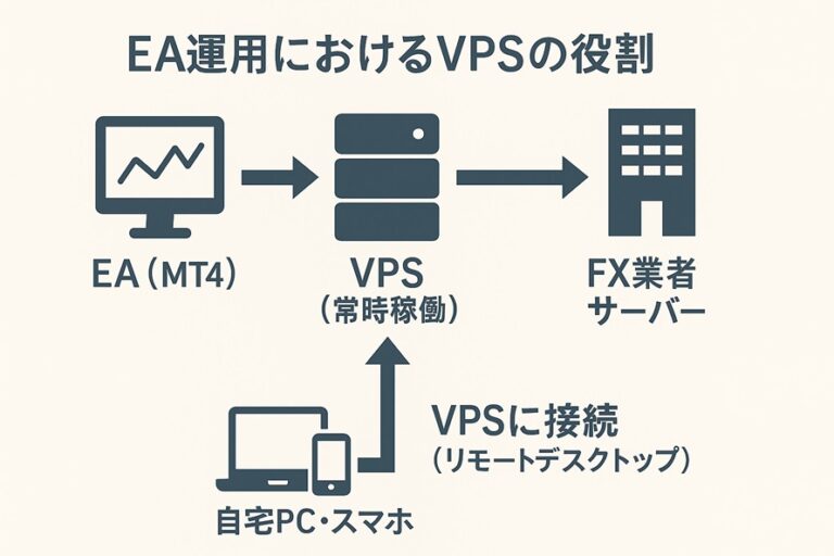 【2025年】EA運用におすすめのVPS5選と選び方のコツは？ | 投資のSTS